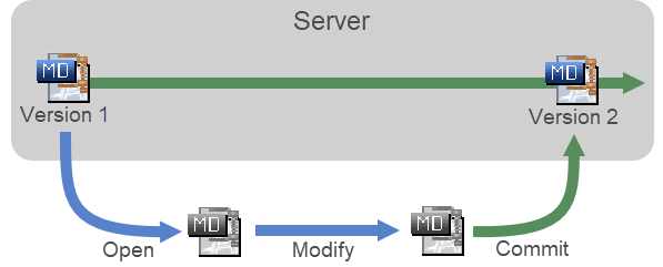Committing changes to Teamwork Cloud