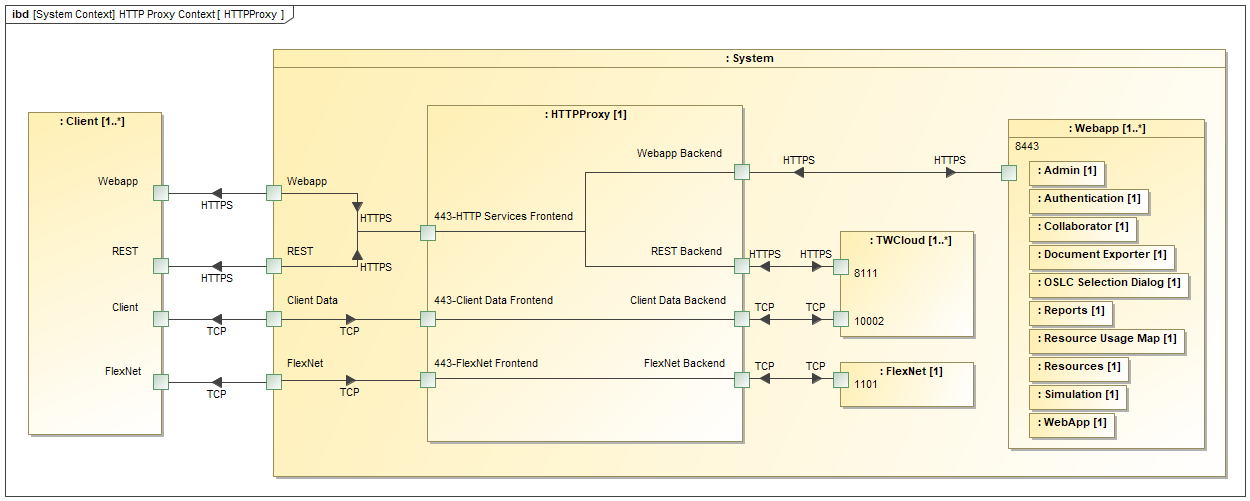 Layer 4 and Layer 7 proxy setup
