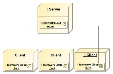 System architecture and design