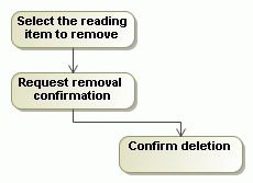 Working with Activity diagram
