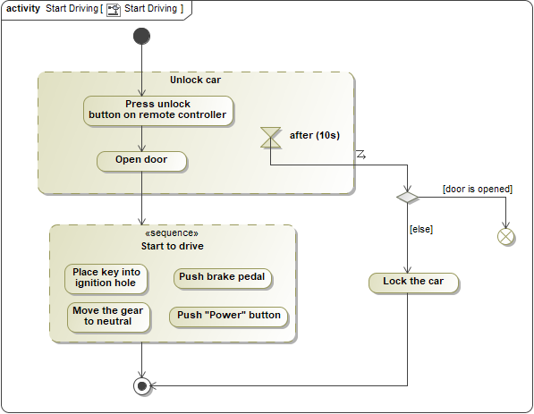 Activity diagram