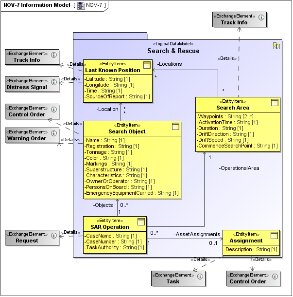 NOV-7 Information Model