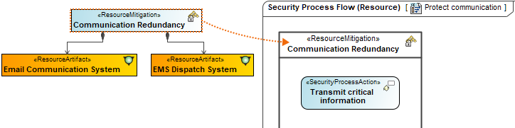 Working with Security Process Flow (Resources) diagram