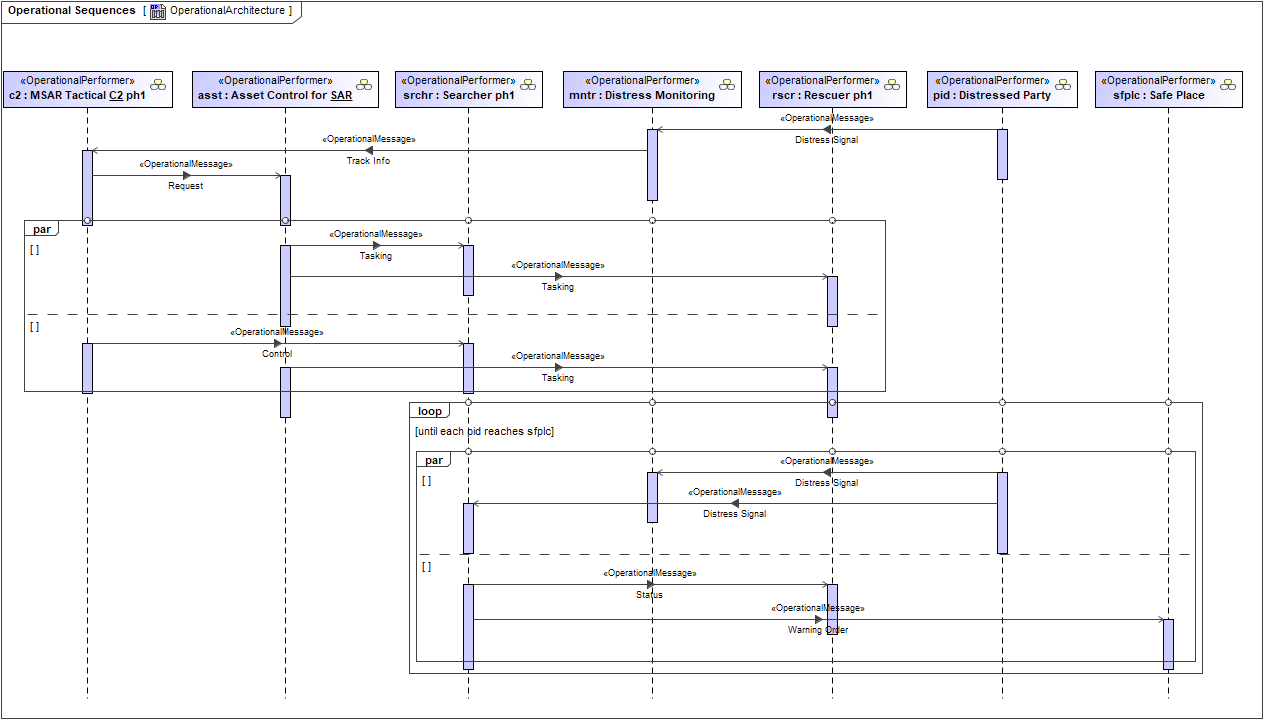 Operational Sequences