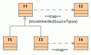 Controlling type inheritance, any, and empty types
