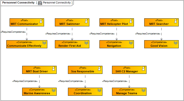 Personnel Connectivity