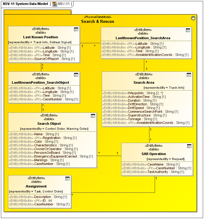 NSV-11 Systems Data Model