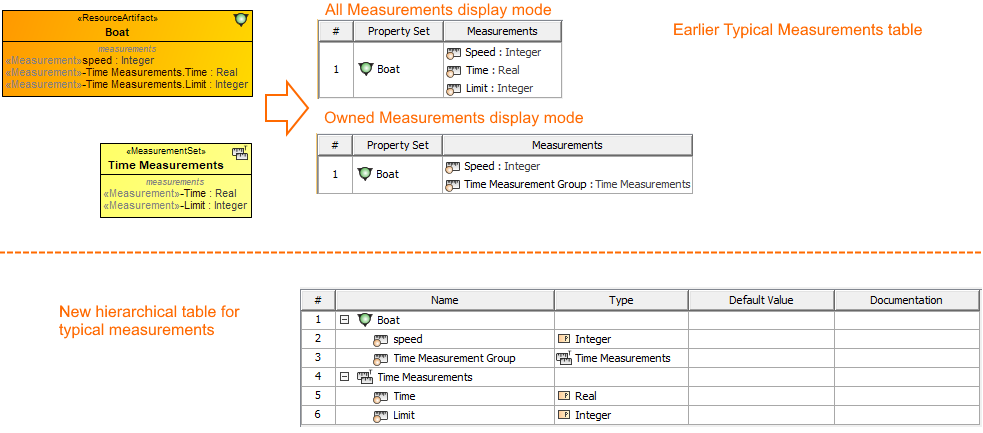 Working with hierarchical Typical Measurements table