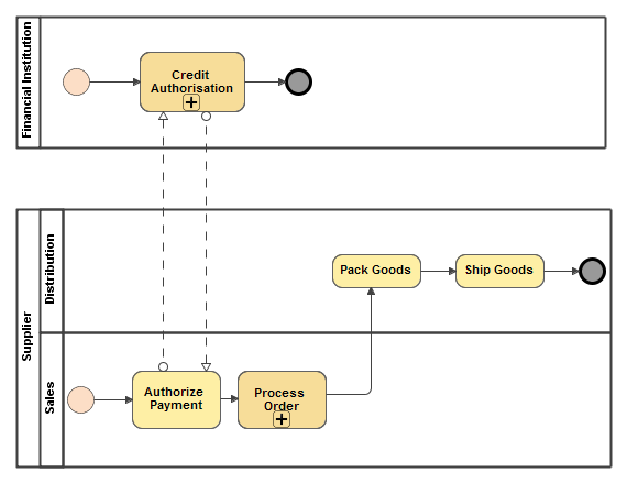 BPMN Collaboration Diagram