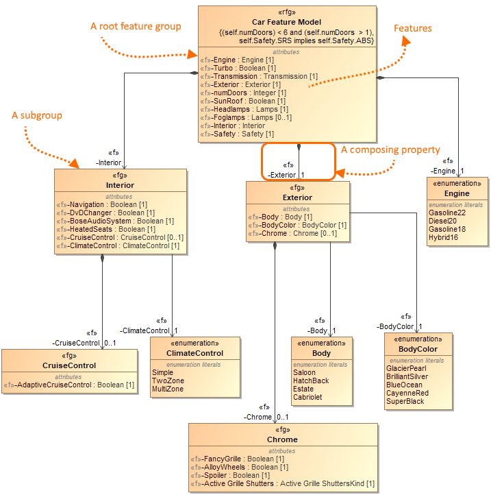 Defining feature model
