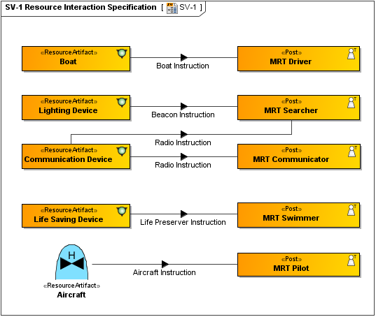 SV-1 Systems Interface Description