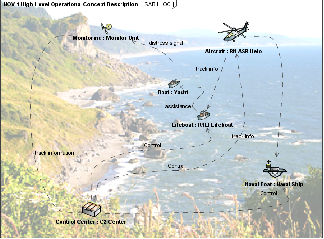 NOV-1 High-Level Operational Concept Description