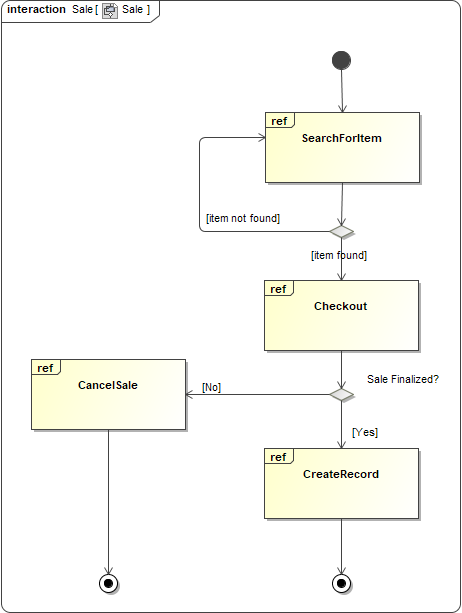 Interaction Overview diagram