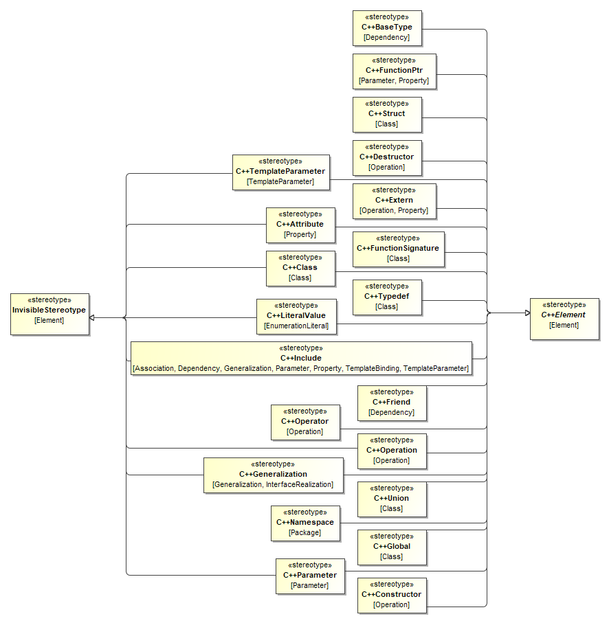 C++ Stereotypes - MagicDraw 2024x Refresh2 - No Magic Documentation
