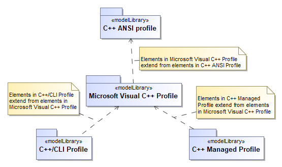 Microsoft C++ Profiles