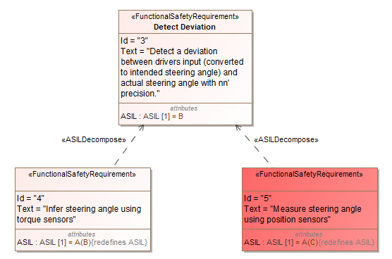 ASIL Decomposition